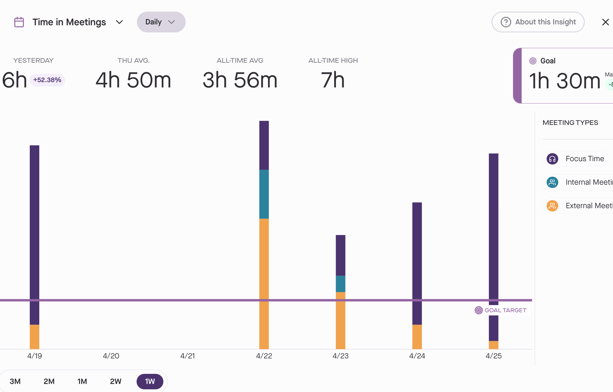 Personal Insights: Focus Score & Digital Intensity | Time Breakdown